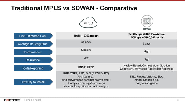 SDWAN Introduction presentation & Public Speaking | PPTX | Cloud Computing | Internet
