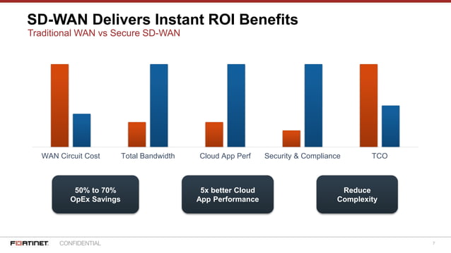 SDWAN Introduction presentation & Public Speaking | PPTX | Cloud Computing | Internet