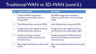 SD WAN Technology Overview | PDF