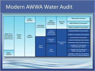 Water Loss - A Business Case for Action | PPTX