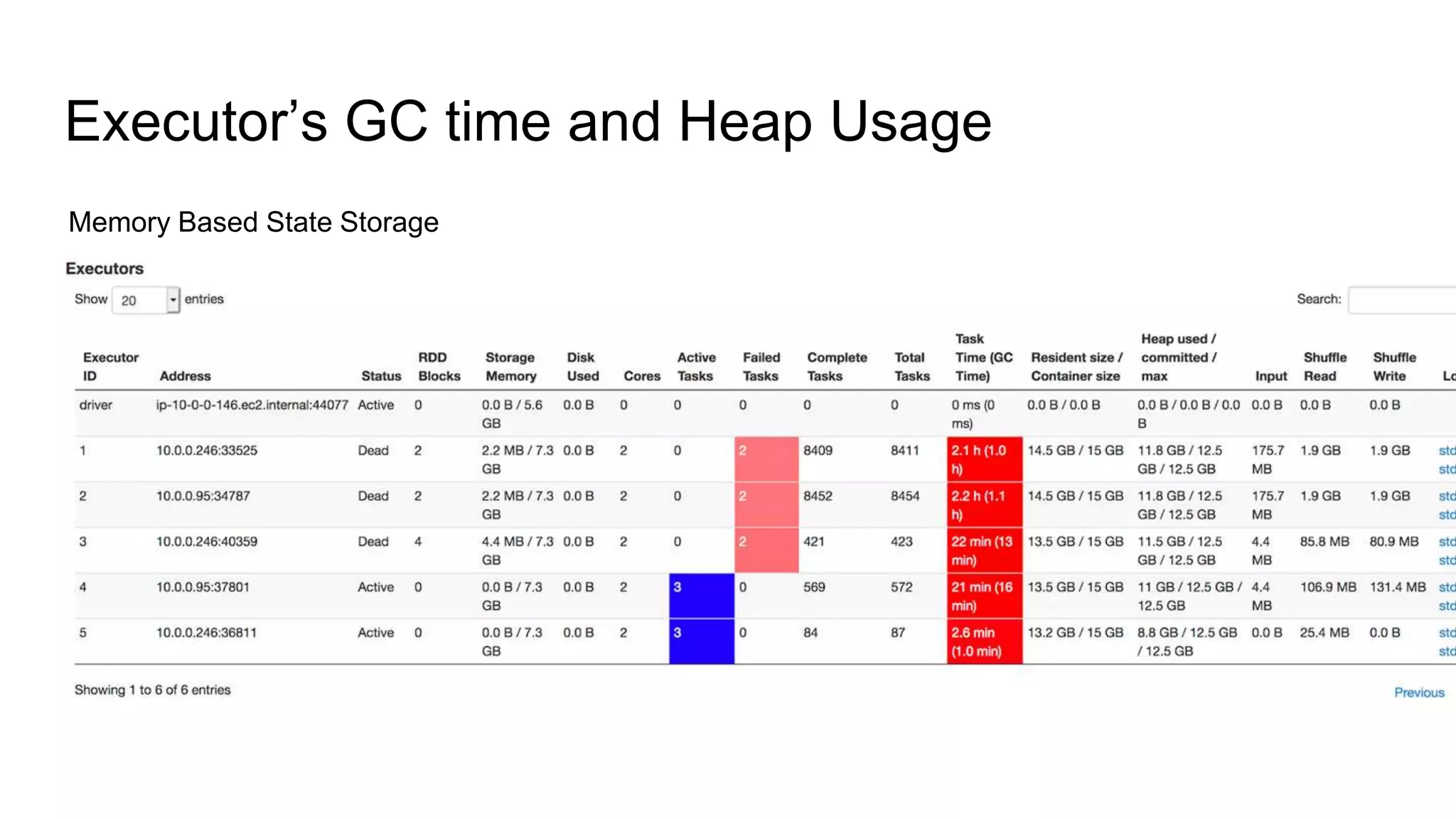 Rocks db state store in structured streaming | PPTX | Databases | Computer Software and Applications