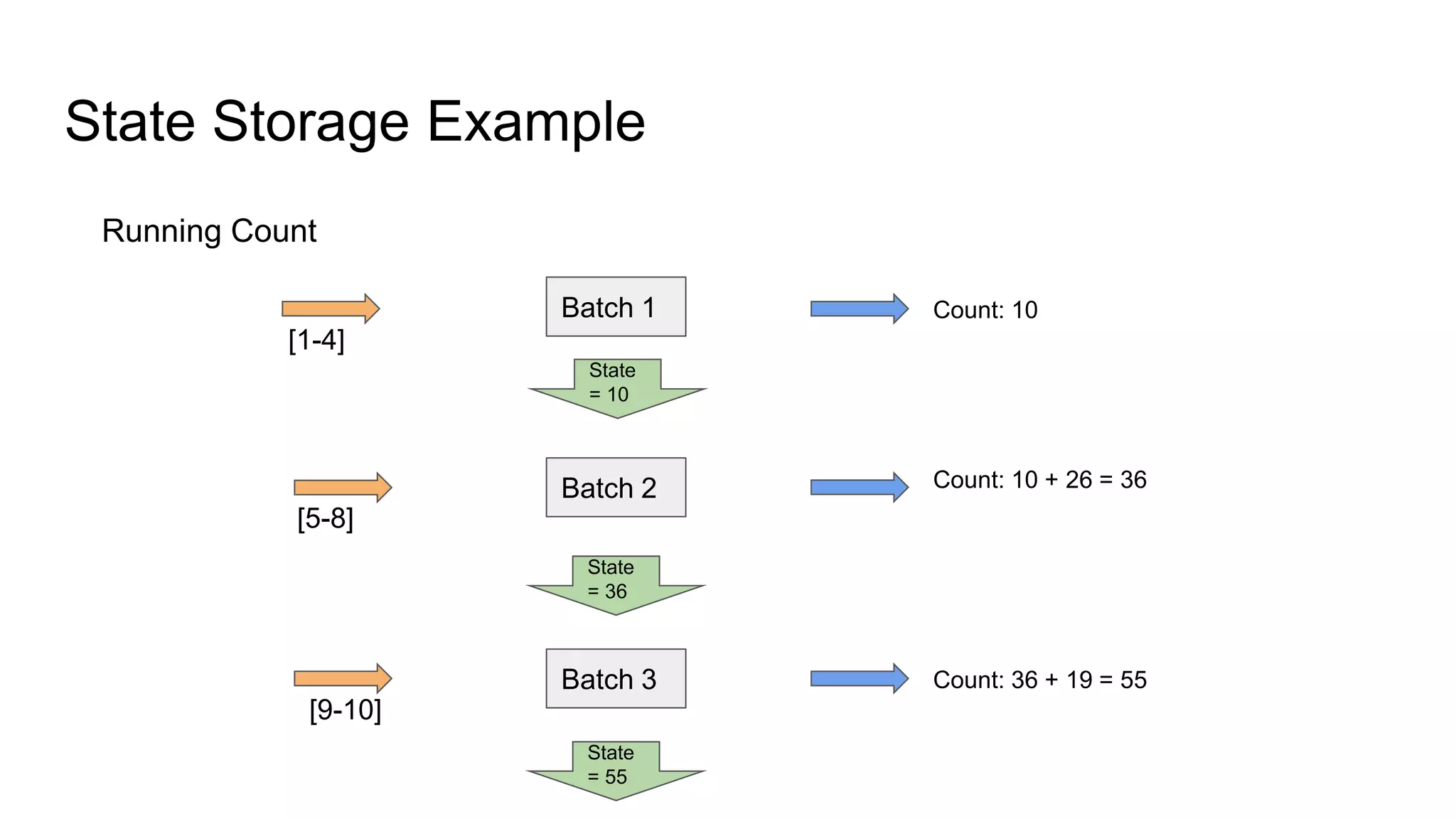 Rocks db state store in structured streaming | PPTX | Databases | Computer Software and Applications
