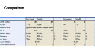 Rocks db state store in structured streaming | PPTX | Databases | Computer Software and Applications