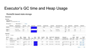 Rocks db state store in structured streaming | PPTX | Databases | Computer Software and Applications
