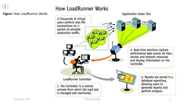 HP LoadRunner - What it is and How it works
