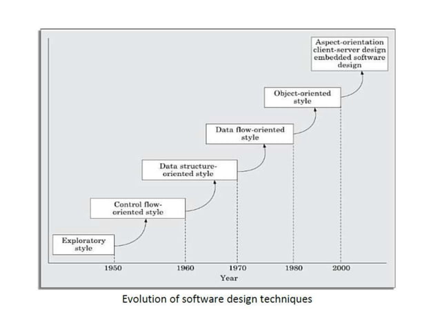 SPFTWARE ENGINEERING basics , definitions | PPT