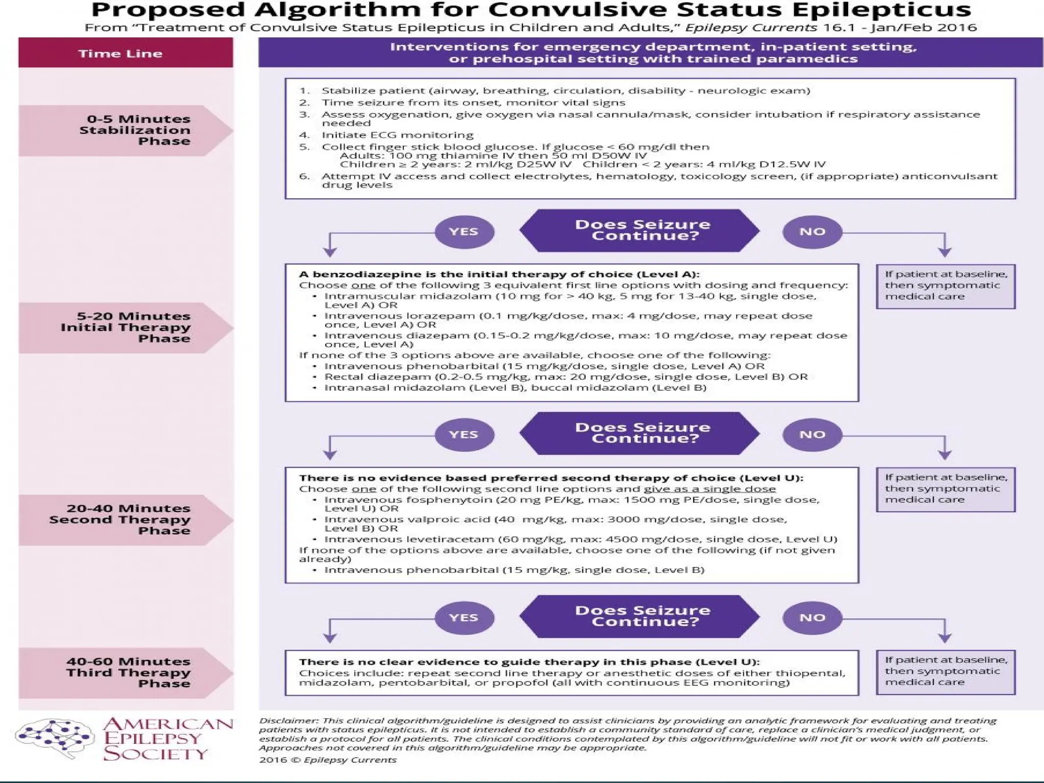 Status epilepticus powerpoint presentation | PPTX
