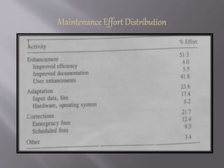 Estimating Software Maintenance Costs | PPTX | Computing | Technology & Computing