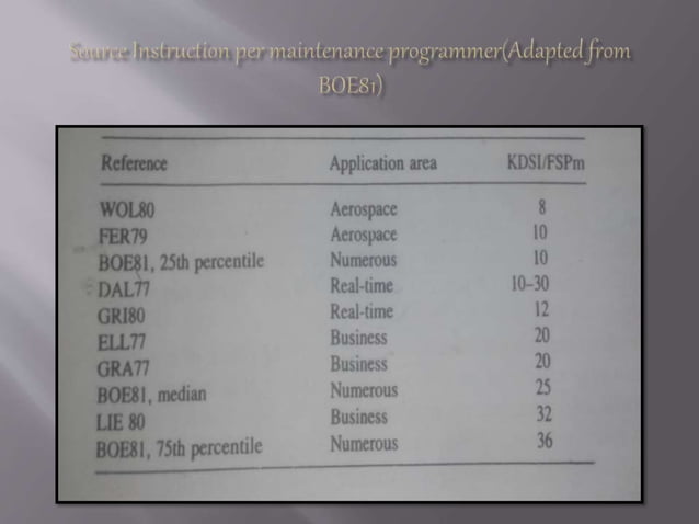 Estimating Software Maintenance Costs | PPTX | Computing | Technology & Computing