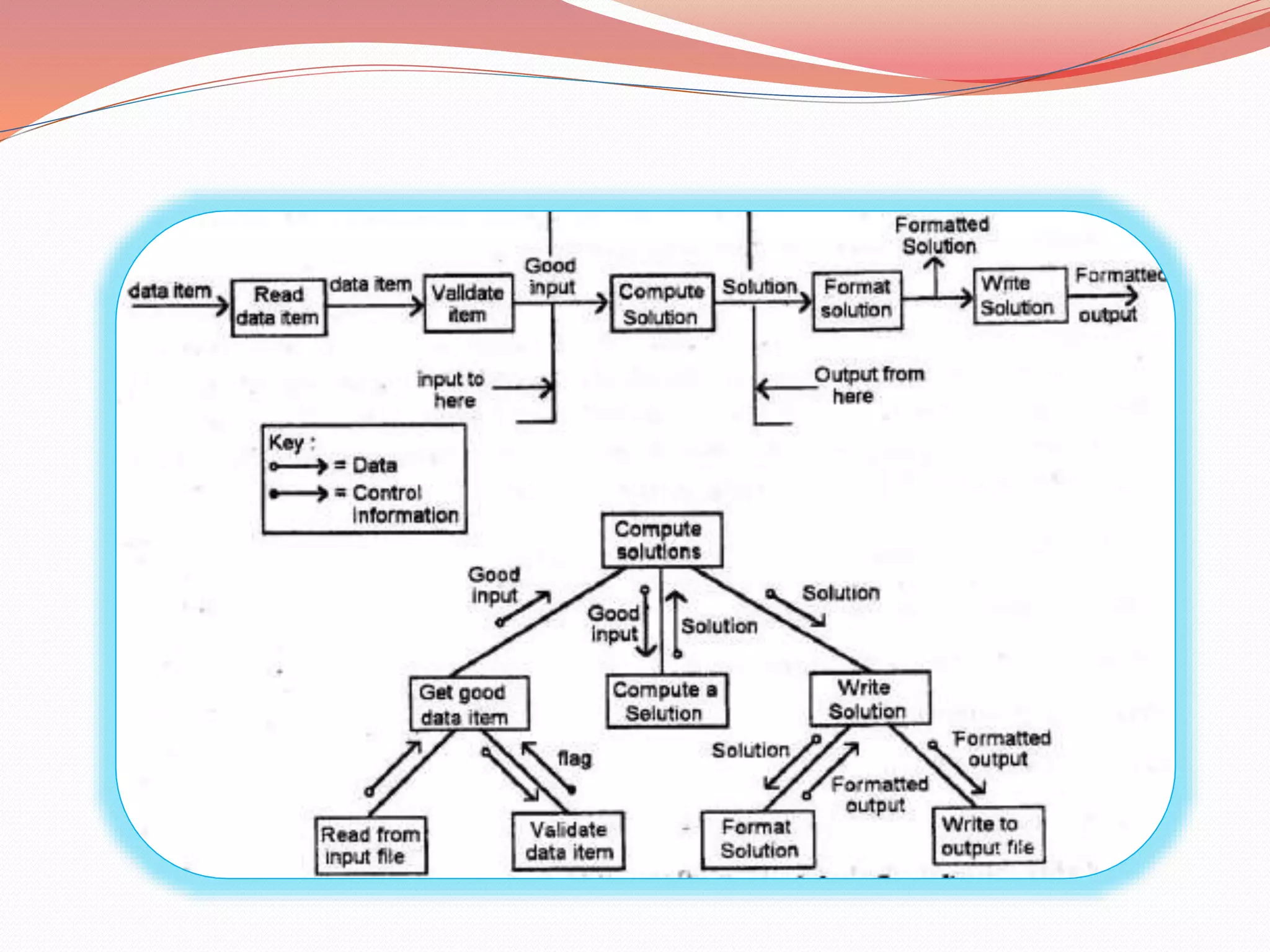 Designing Techniques in Software Engineering | PPTX