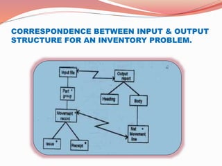 Designing Techniques in Software Engineering | PPTX