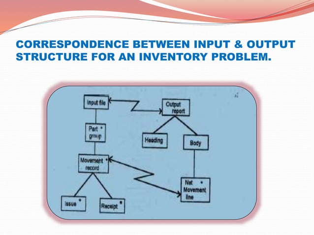 Designing Techniques in Software Engineering | PPTX