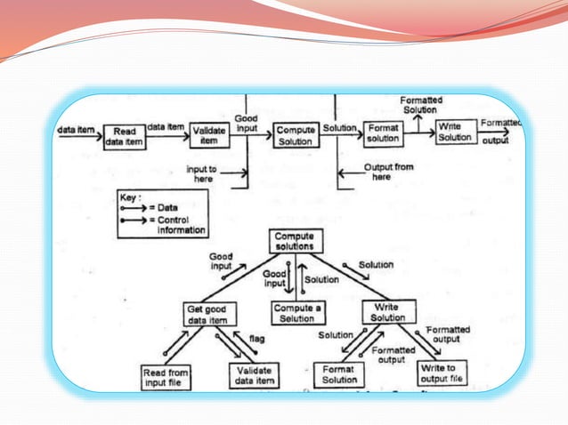 Designing Techniques in Software Engineering | PPTX