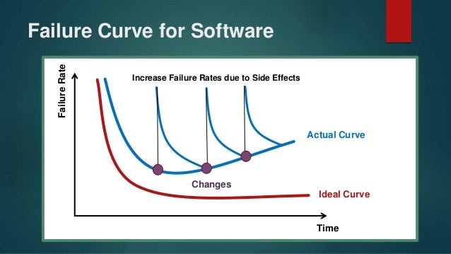 Characteristics of Software