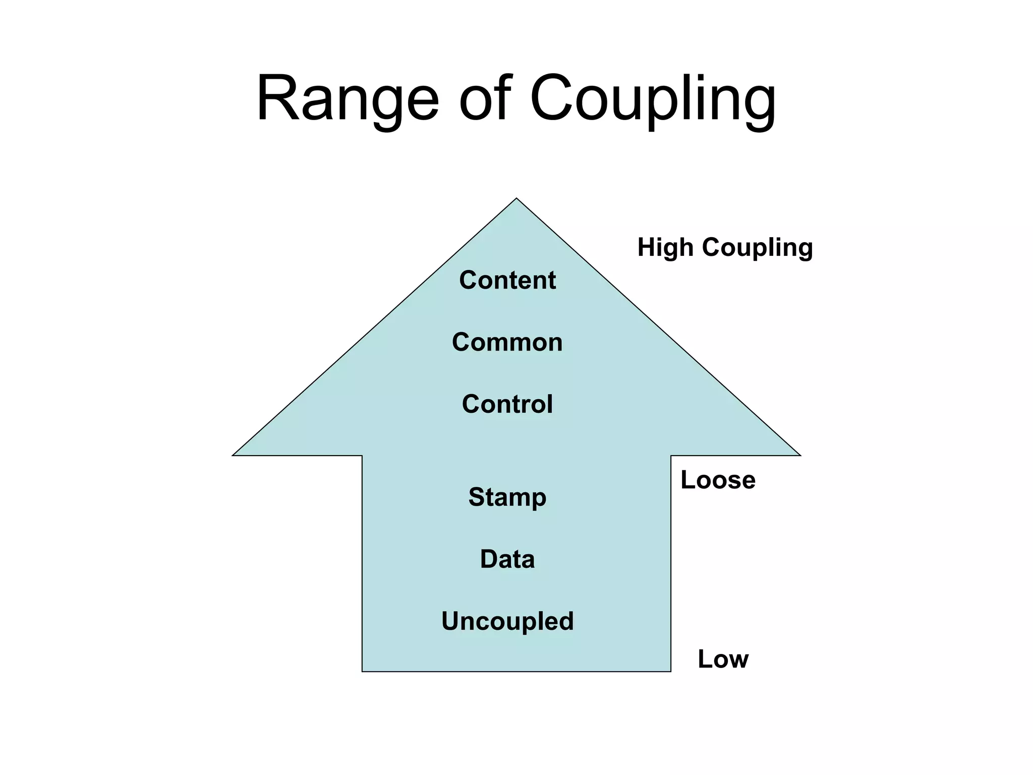 SE-coupling and cohesion.ppt