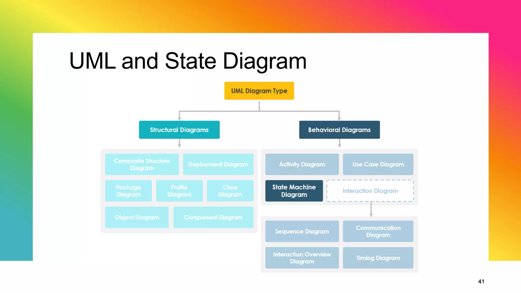 SE - Lecture 8 - Software Testing State Diagram.pptx