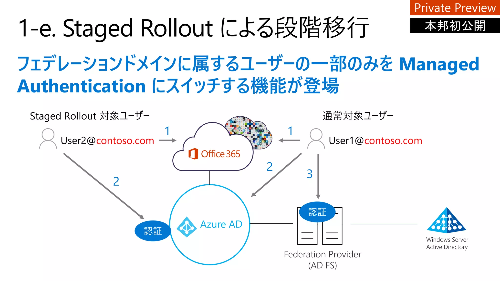GoodBye AD FS - Azure Active Directory Only の認証方式へ切り替えよう! | PDF
