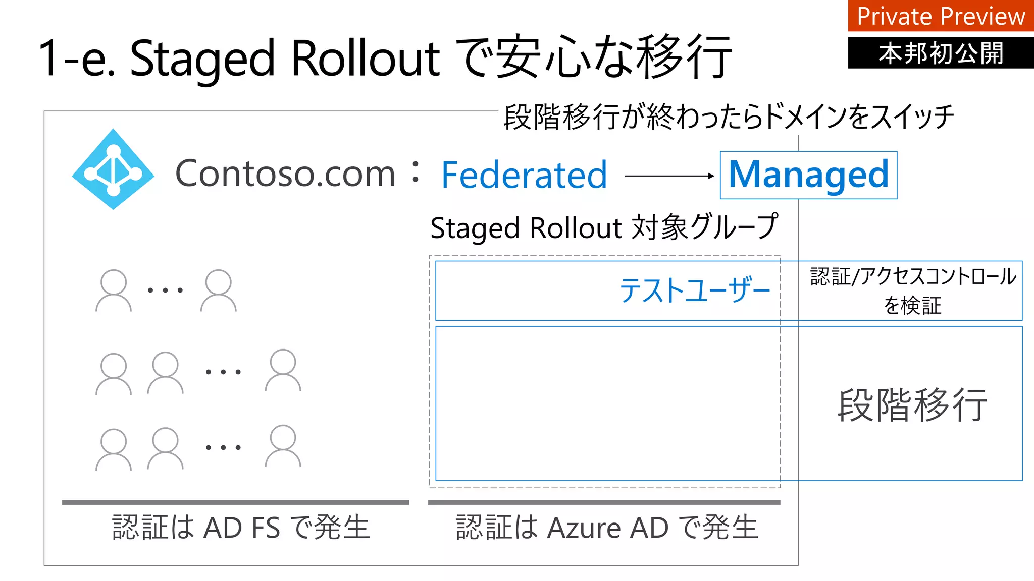 Goodbye Ad Fs Azure Active Directory Only の認証方式へ切り替えよう Pdf