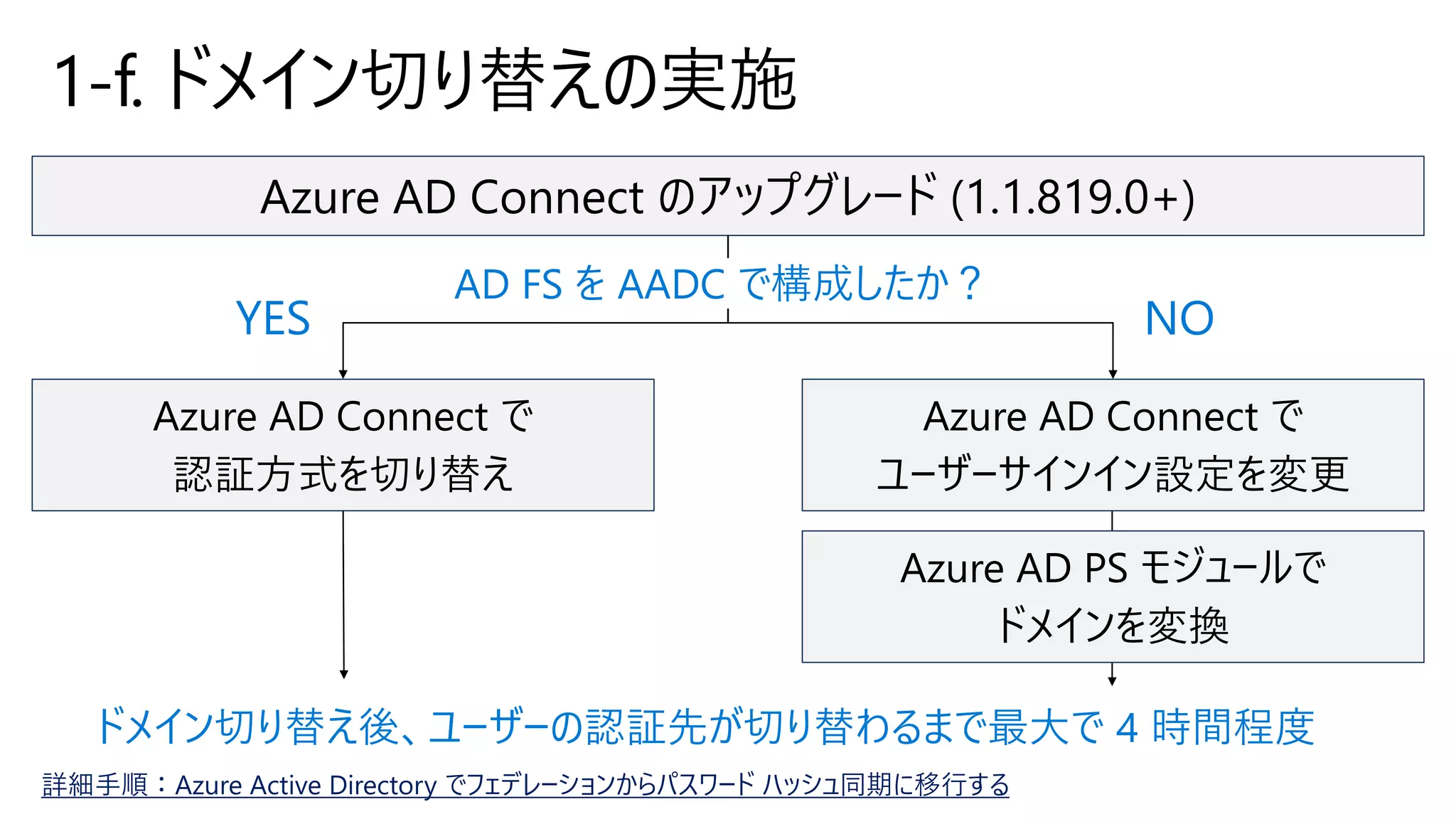 Goodbye Ad Fs Azure Active Directory Only の認証方式へ切り替えよう Pdf