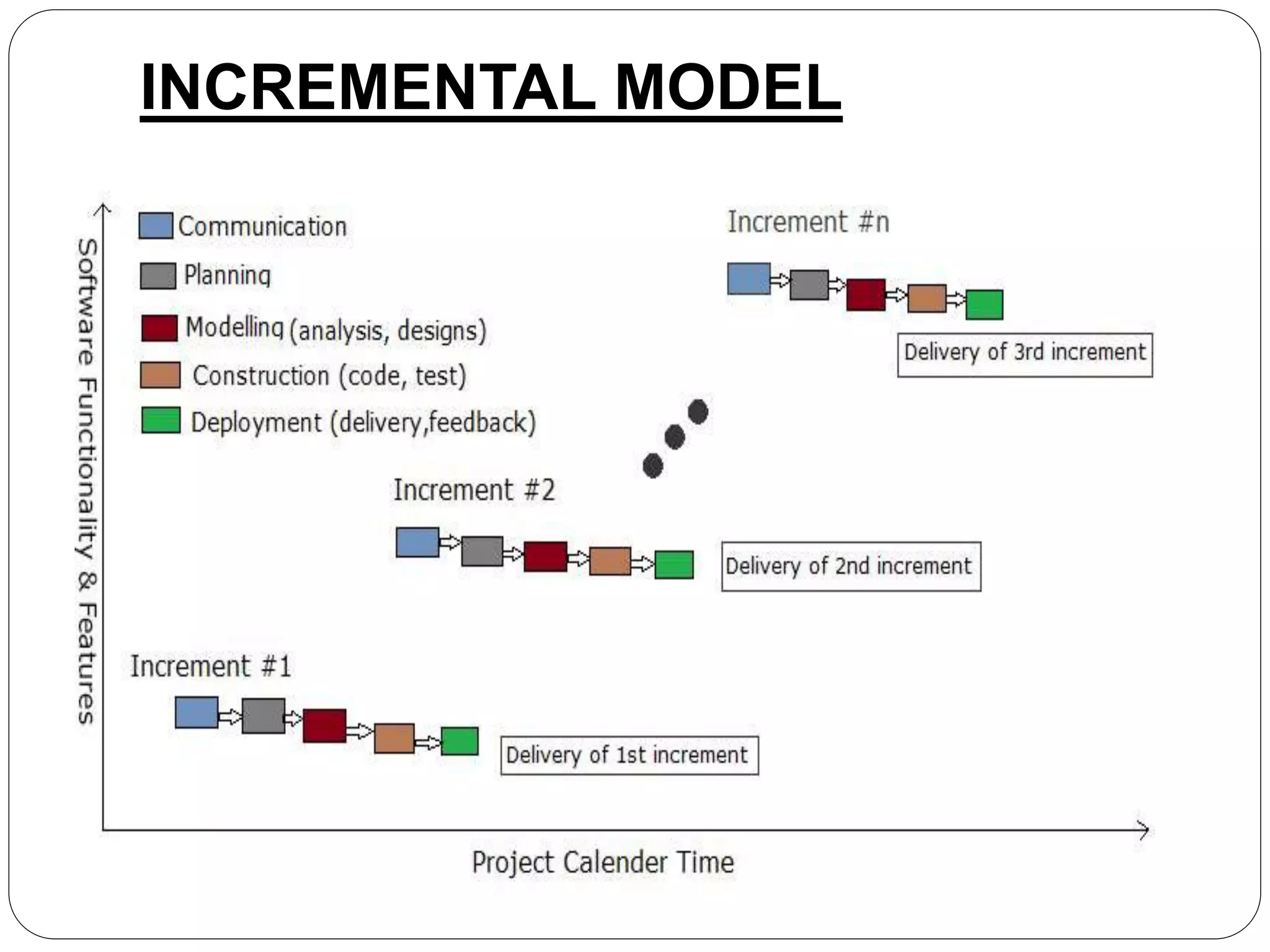 software process model | PPTX