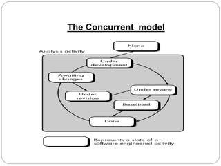 software process model | PPT