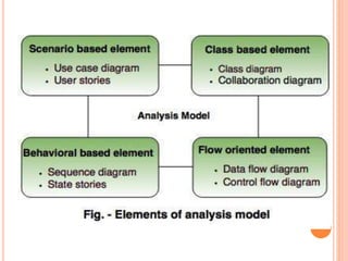 Software engineering | PPT