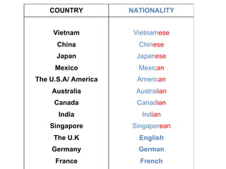 Se1 lesson 9-countries and nationalities | PDF