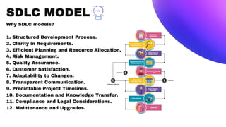 Food Delivery System by SDLC MODEL | presentation | | PPTX