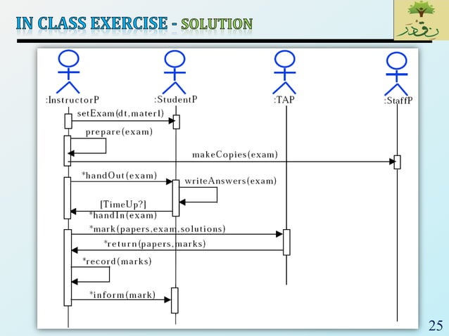 SE18_Lec 10_ UML Behaviour and Interaction Diagrams | PDF | Programming ...