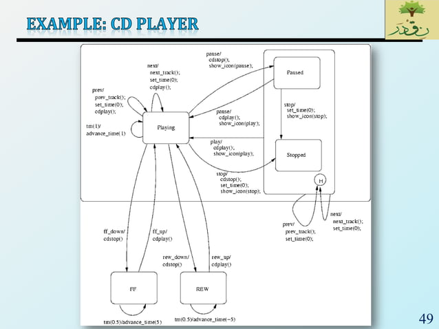 SE18_Lec 10_ UML Behaviour and Interaction Diagrams | PDF | Programming ...