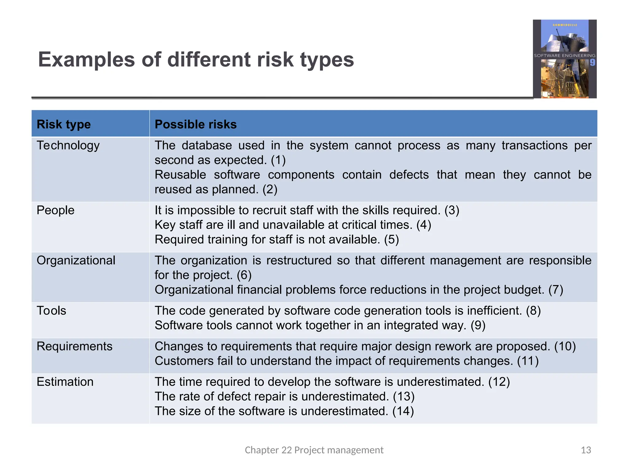 Project Management Chapter 22 Key Figures | PPT