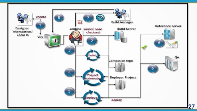 SE2018_Lec-22_-Continuous-Integration-Tools | PDF | Programming Languages | Computing