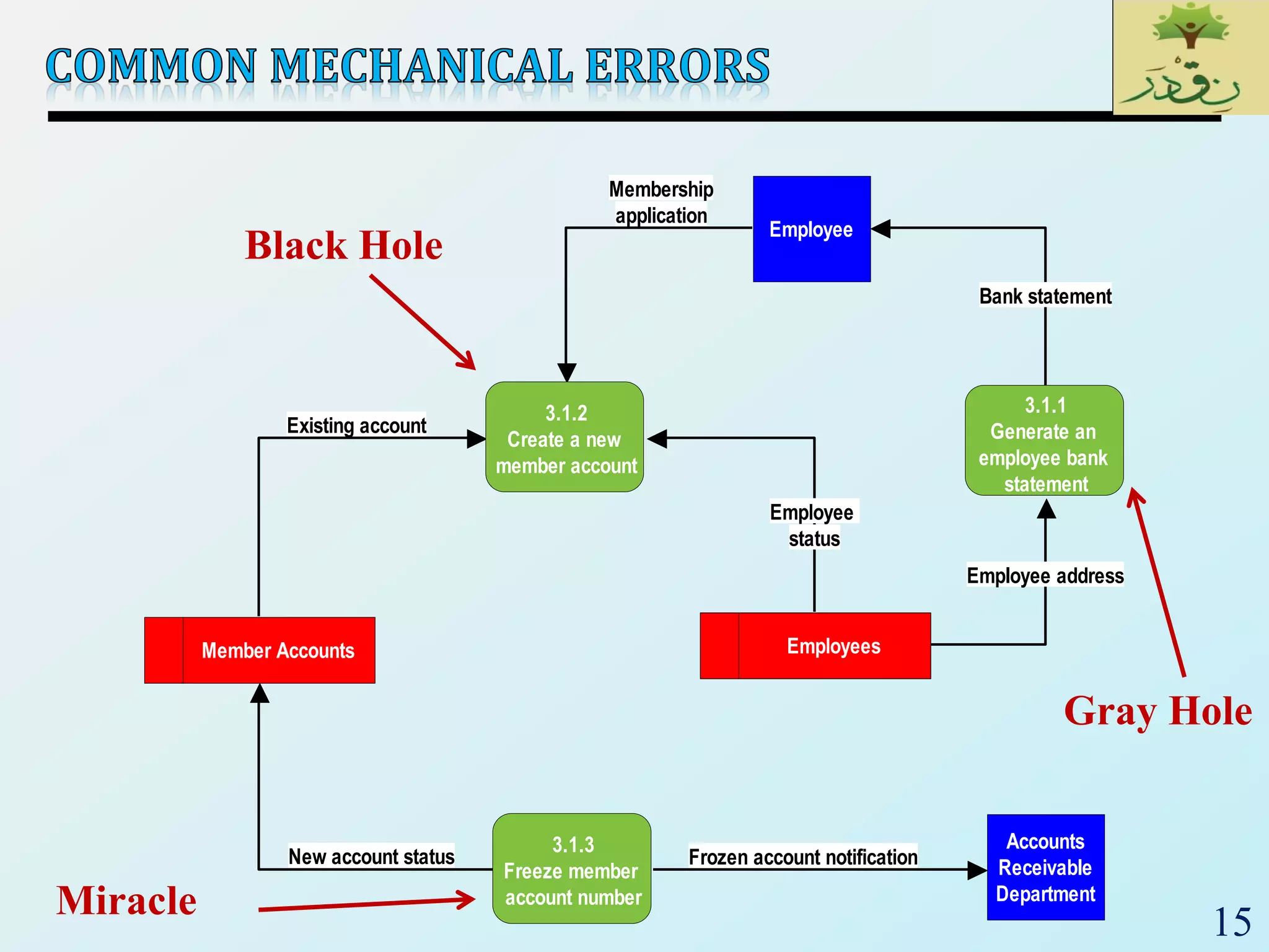 SE2018_Lec 14_ Process Modeling and Data Flow Diagram.pptx