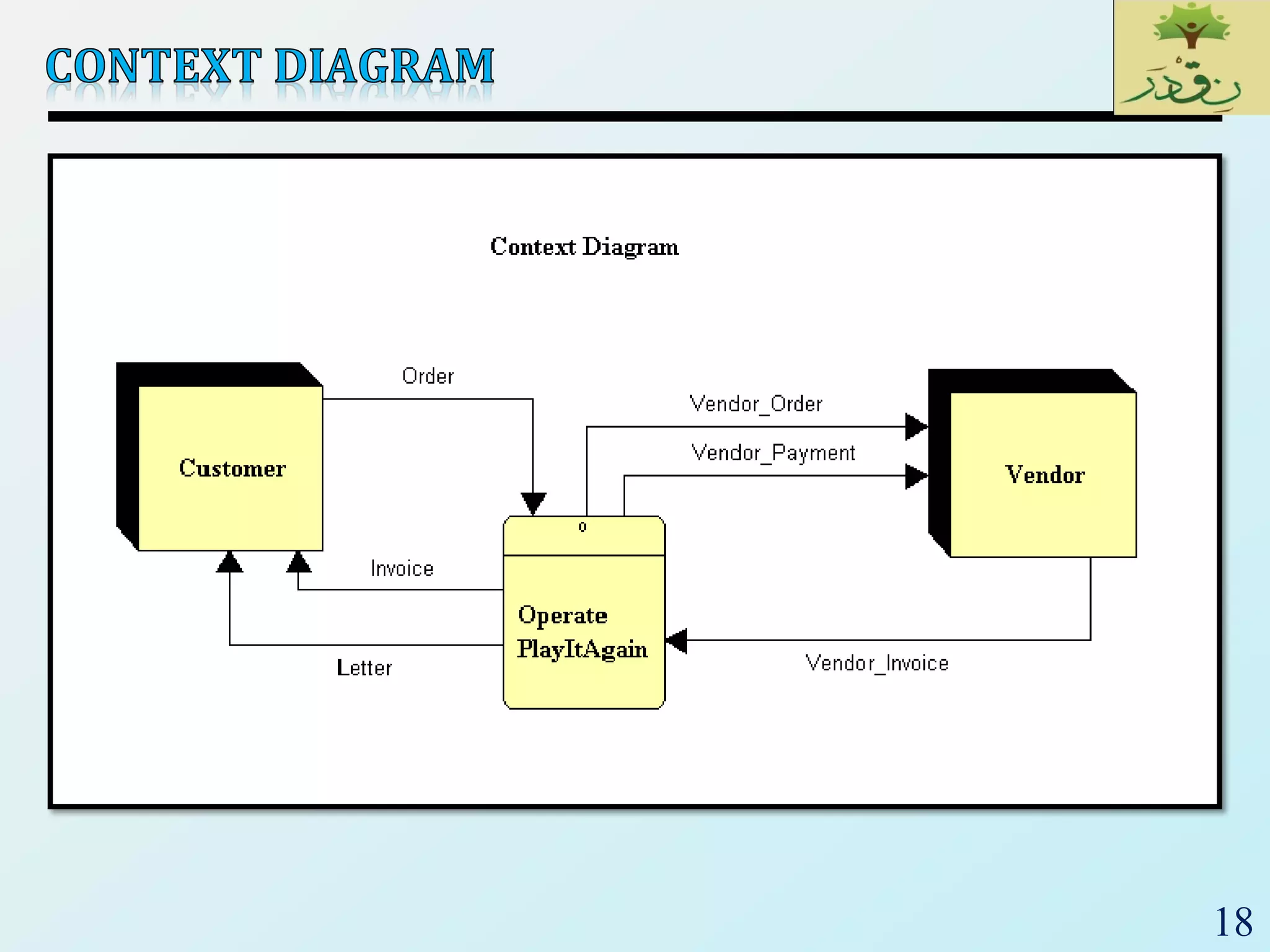SE2018_Lec 14_ Process Modeling and Data Flow Diagram.pptx