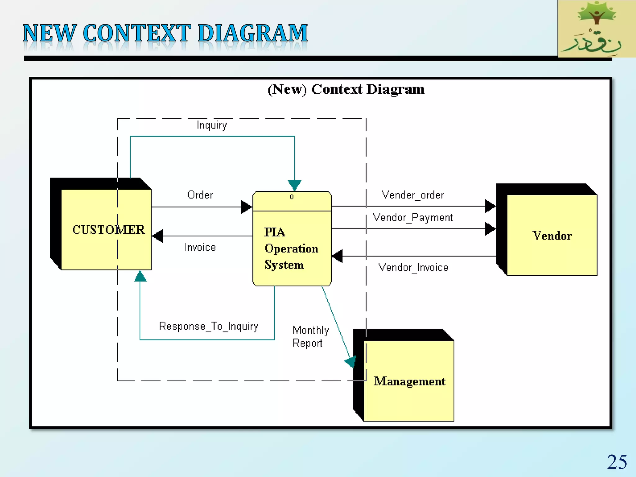 SE2018_Lec 14_ Process Modeling and Data Flow Diagram.pptx