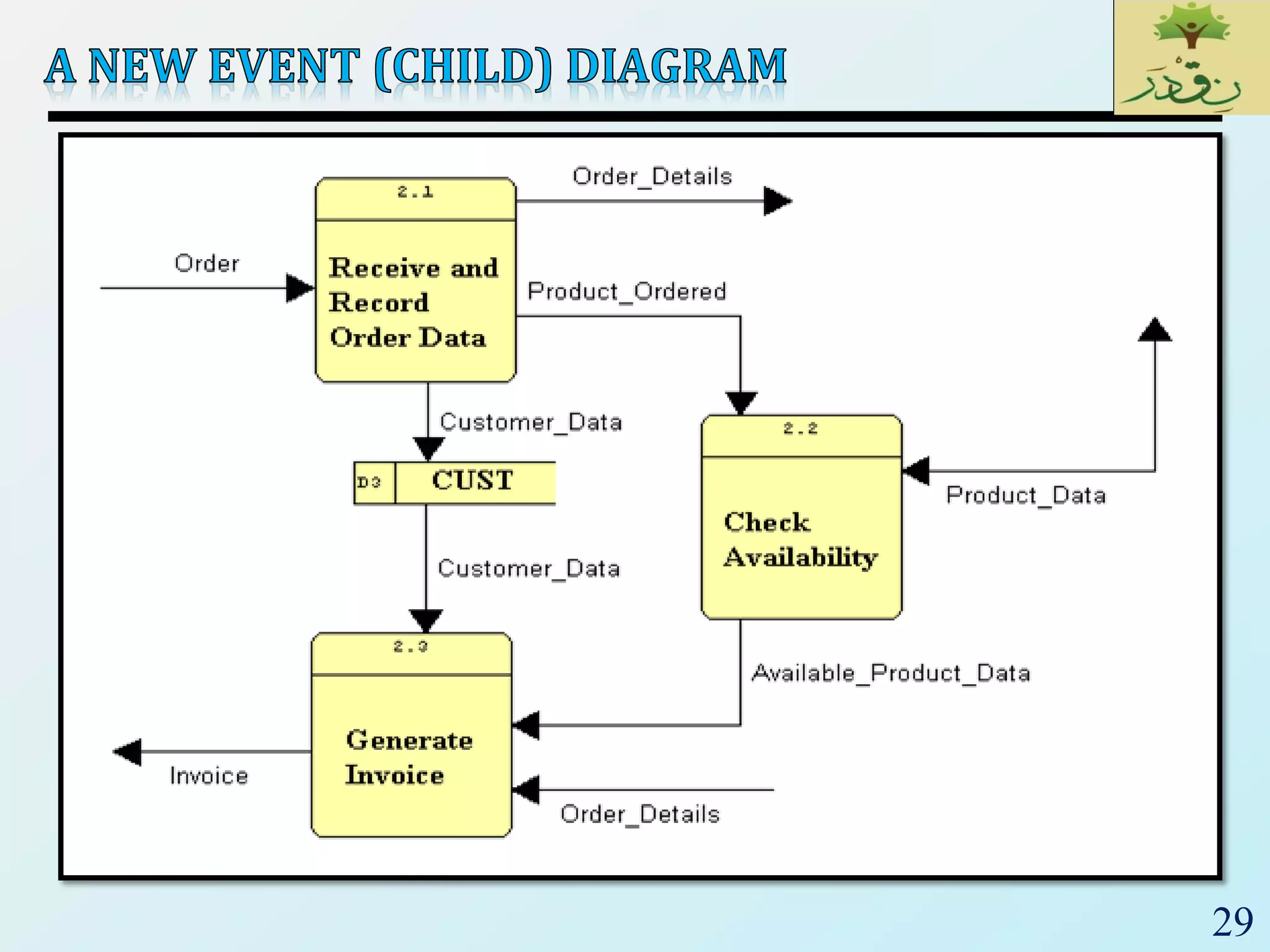 SE2018_Lec 14_ Process Modeling and Data Flow Diagram.pptx