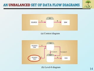 SE2018_Lec 14_ Process Modeling and Data Flow Diagram.pptx