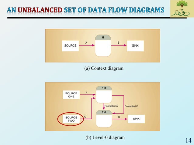 SE2018_Lec 14_ Process Modeling and Data Flow Diagram.pptx