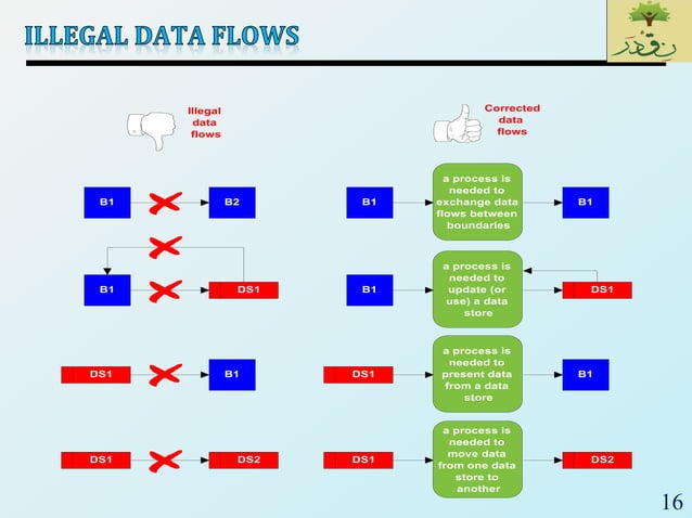 SE2018_Lec 14_ Process Modeling and Data Flow Diagram.pptx