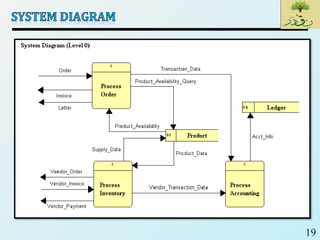 SE2018_Lec 14_ Process Modeling and Data Flow Diagram.pptx
