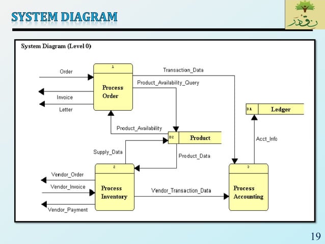 SE2018_Lec 14_ Process Modeling and Data Flow Diagram.pptx