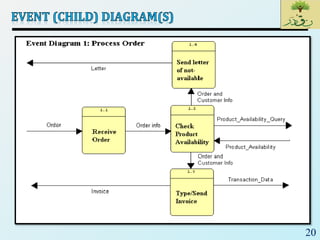 SE2018_Lec 14_ Process Modeling and Data Flow Diagram.pptx