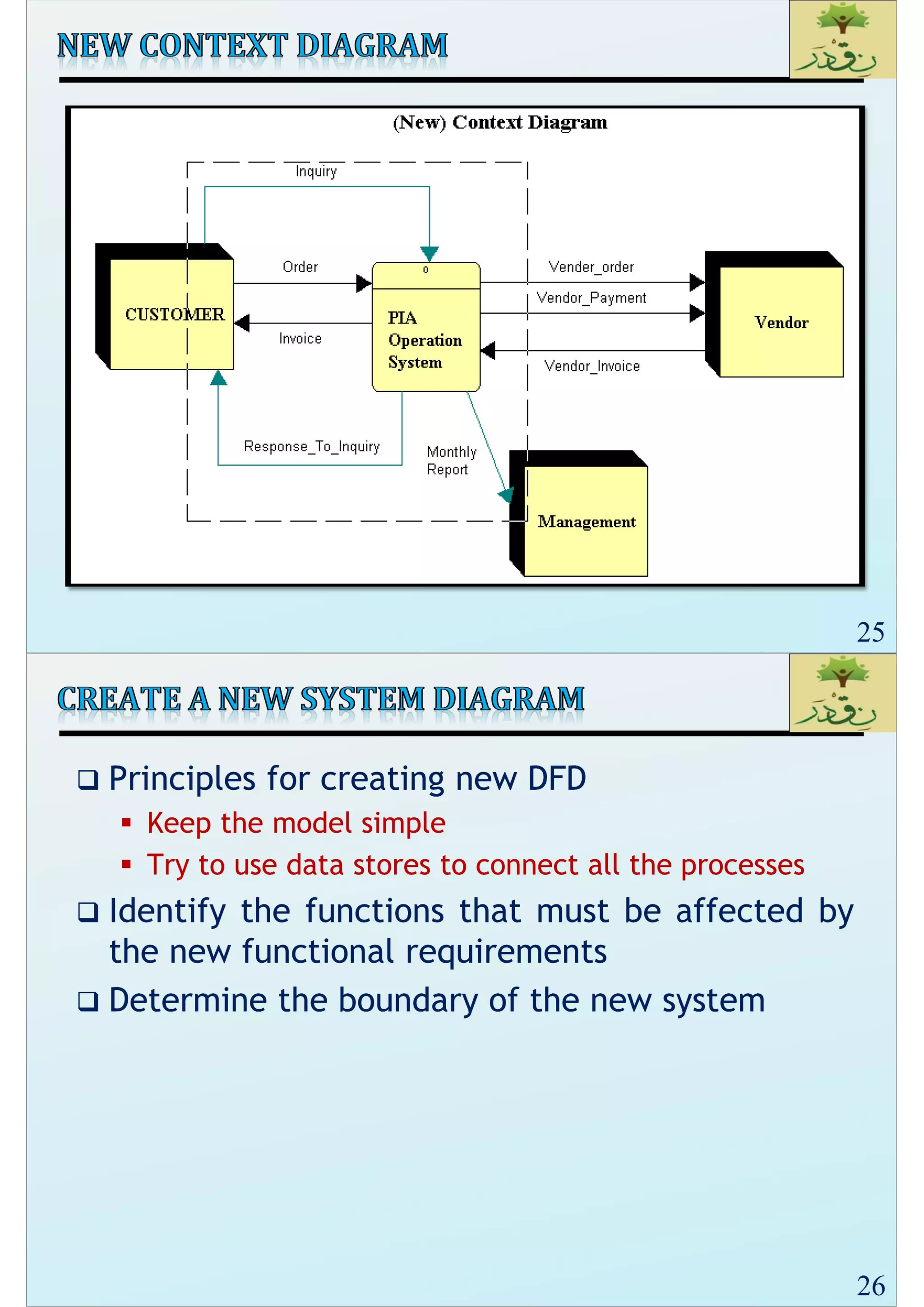 SE2_Lec 14_ Process Modeling and Data Flow Diagram | PDF