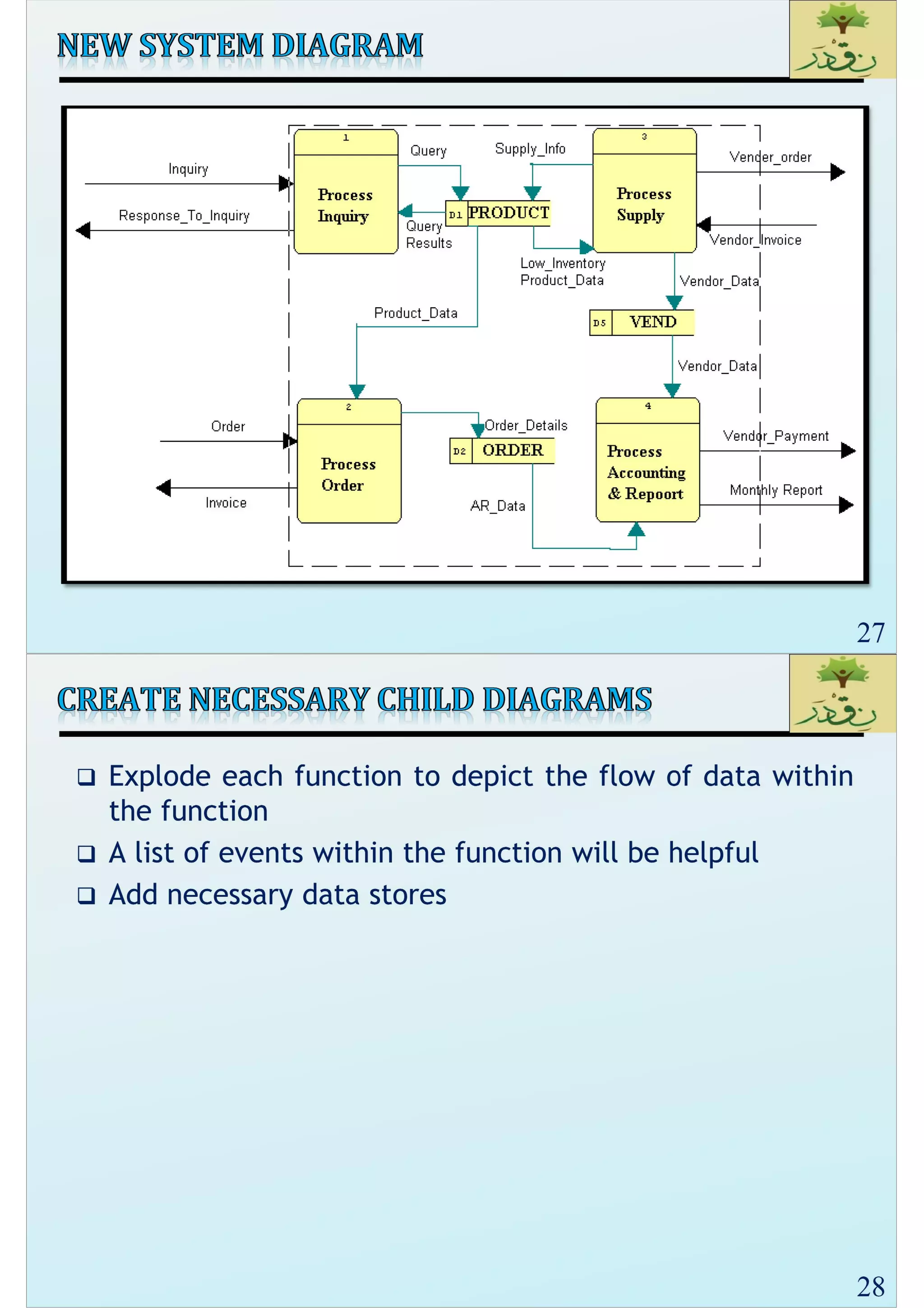 SE2_Lec 14_ Process Modeling and Data Flow Diagram | PDF
