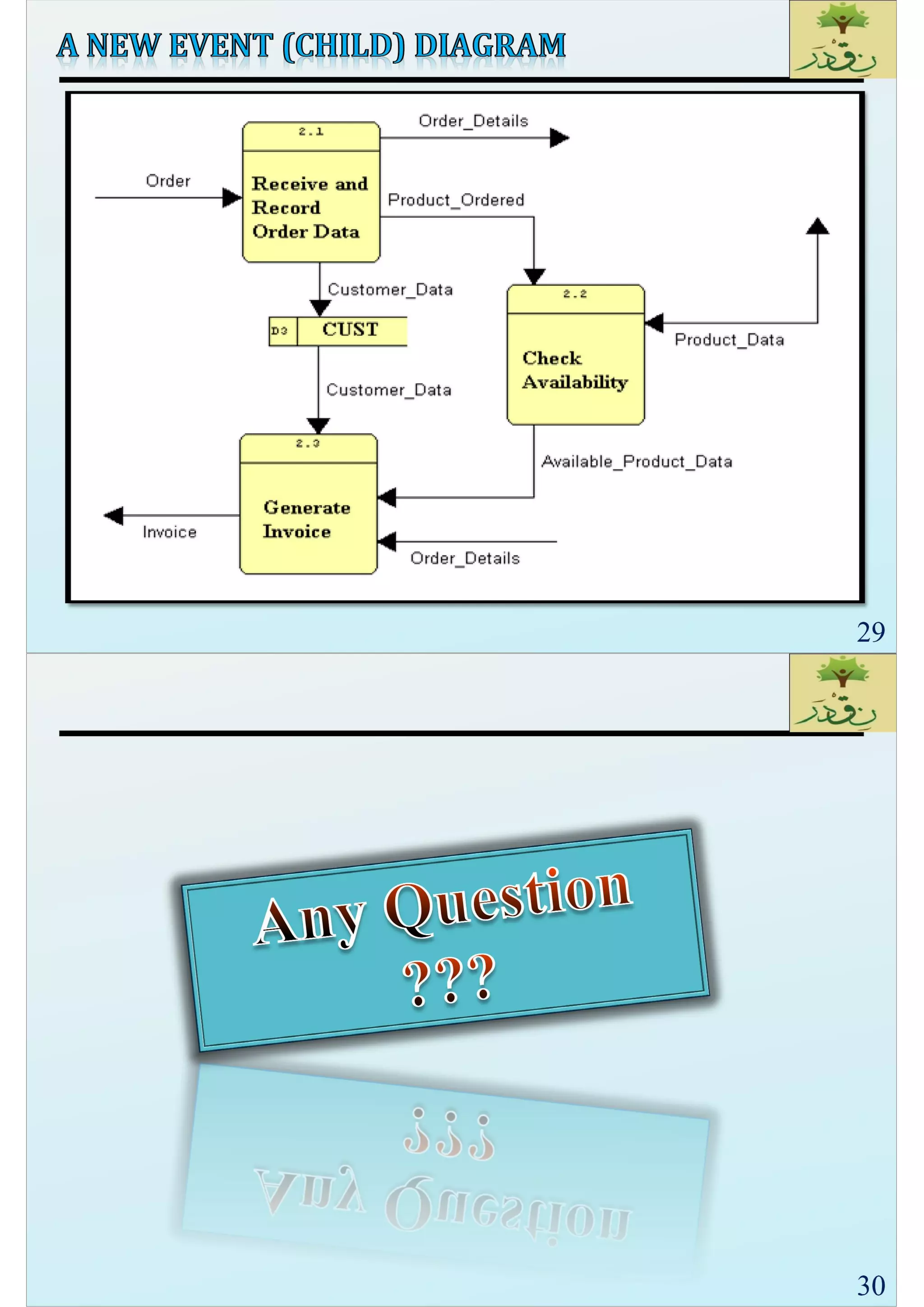 SE2_Lec 14_ Process Modeling and Data Flow Diagram | PDF