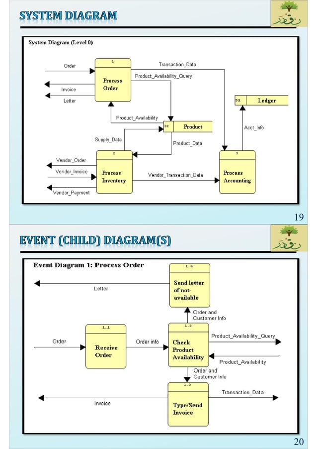 SE2_Lec 14_ Process Modeling and Data Flow Diagram | PDF