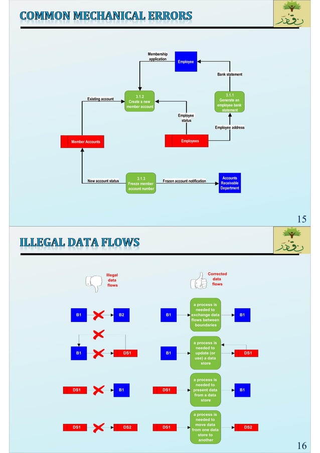 SE2_Lec 14_ Process Modeling and Data Flow Diagram | PDF