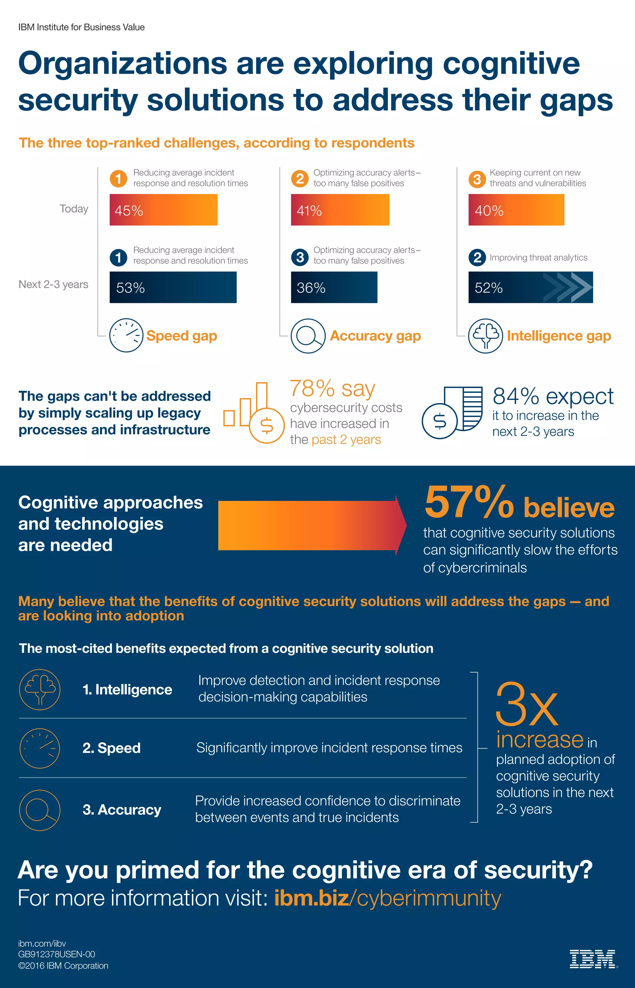 Cybersecurity in the cognitive era: Priming your digital immune system ...