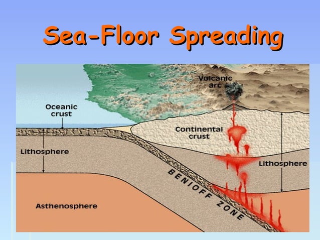 Sea floor spreading | PPT | Geography | Science