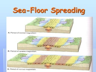 Sea-Floor Spreading.ppt Sea-Floor Spreading. | PPT